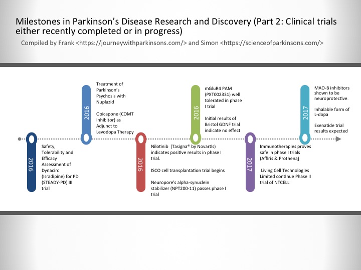 Milestones in Parkinson’s disease research and discovery – The Science ...