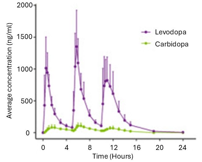 Dopamine on demand – The Science of Parkinson's